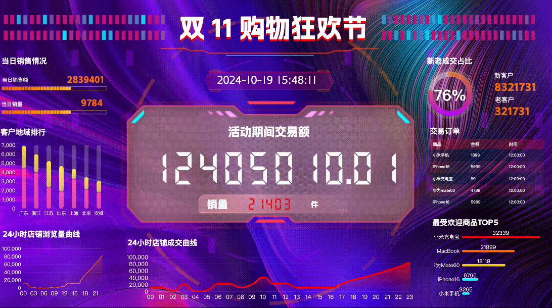 20套超炫酷的可视化数据大屏模板，科技感满满，赶紧收藏！ - 知乎