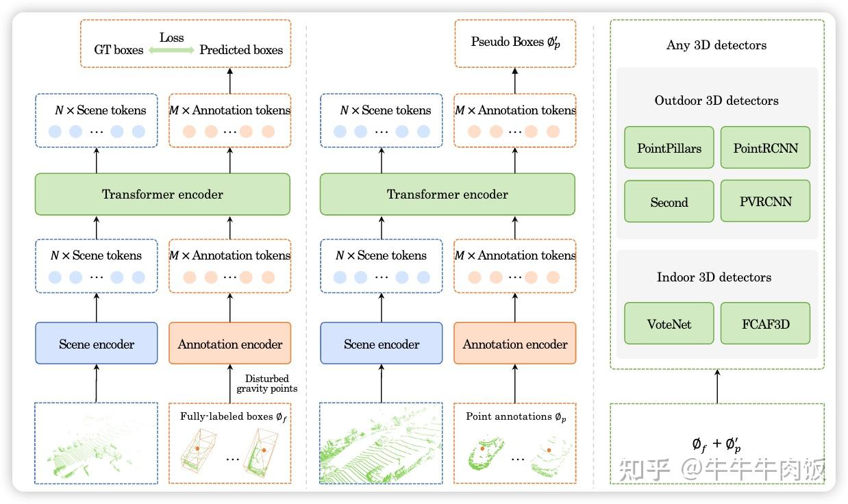 ICCV2023 论文精读 - A Simple Vision Transformer for Weakly Semi-supervised 3D Object Detection - 知乎