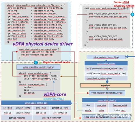 vDPA kernel framework - 知乎