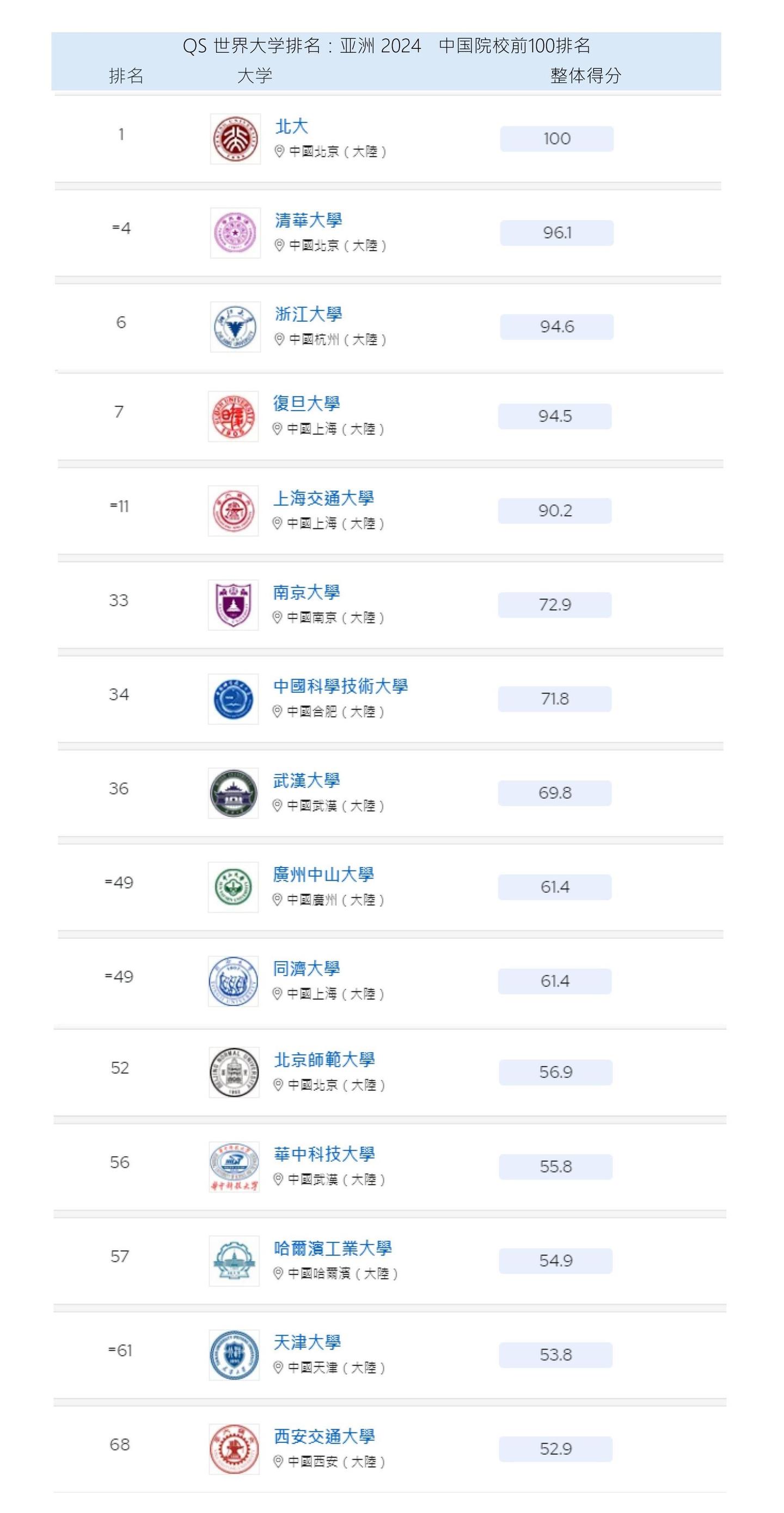 2024 QS亚洲大学排名发布！中国香港六所大学挤身QS亚洲大学排名百强！ - 知乎