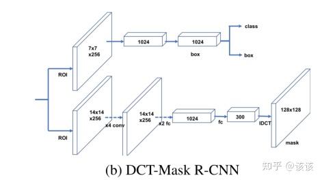 论文阅读：DCT-Mask: Discrete Cosine Transform Mask Representation for ...