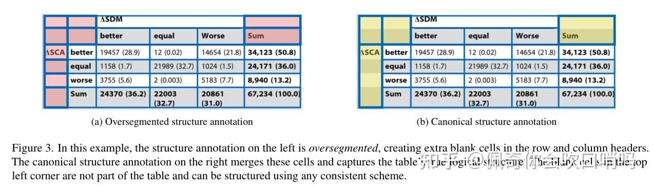 【论文阅读】PubTables- 1M: Towards comprehensive table extraction from unstructured documents - 知乎
