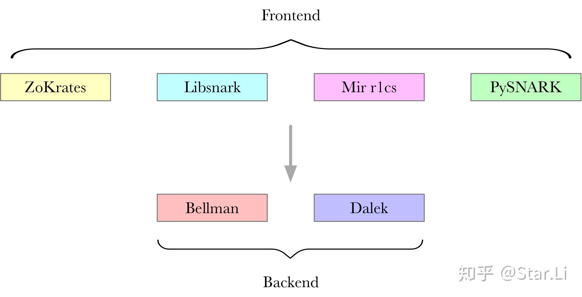 零知识证明 - R1CS导入导出 - 知乎