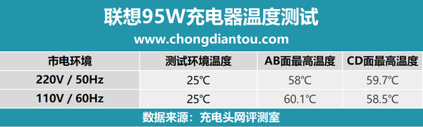 不止笔记本，平板、游戏机皆可充，联想95W充电器评测 - 知乎