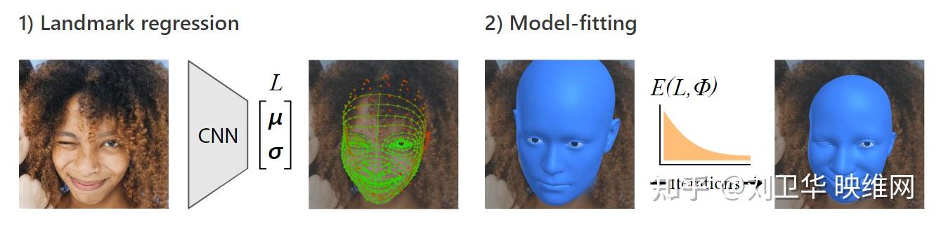 微软研究提出单纯依靠密集Landmark实现逼真人脸3D重建 - 知乎