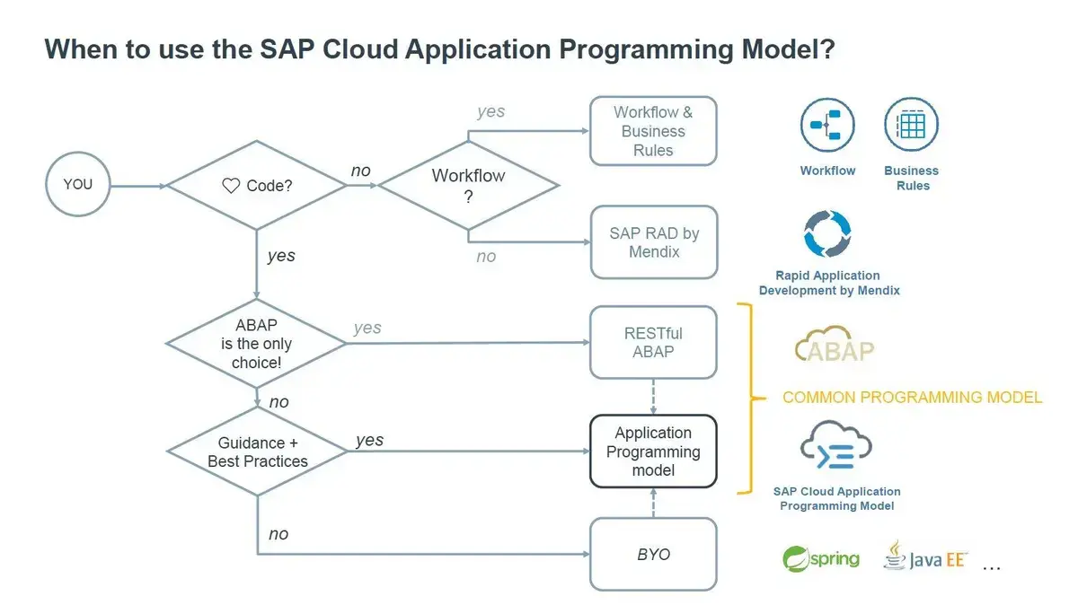 使用SAP Cloud Application Programming模型开发OData的一个例子 - 知乎