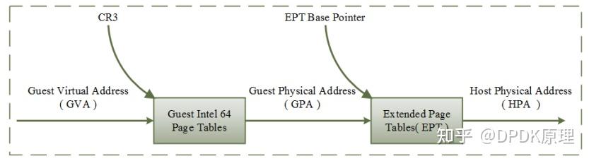 深入了解内存虚拟化影子页表技术和EPT技术 - 知乎