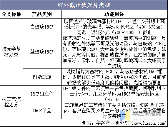 2020年全球及中国红外截止滤光片（IRCF）产业链分析，车载摄像头推动需求增长「图」 - 知乎