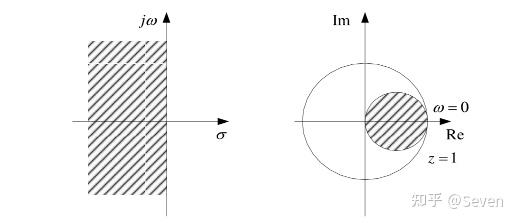 连续系统的离散化方法 - 知乎