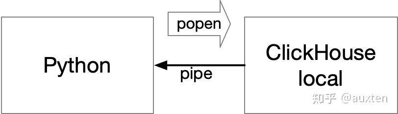 chDB —— ClickHouse as a Function - 知乎