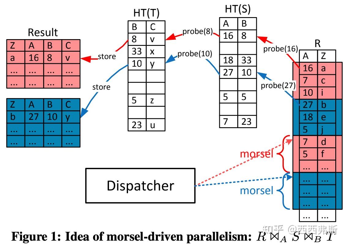 新硬件时代的并行框架：Morsel-Driven Parallelism: A NUMA-Aware Query Evaluation ...