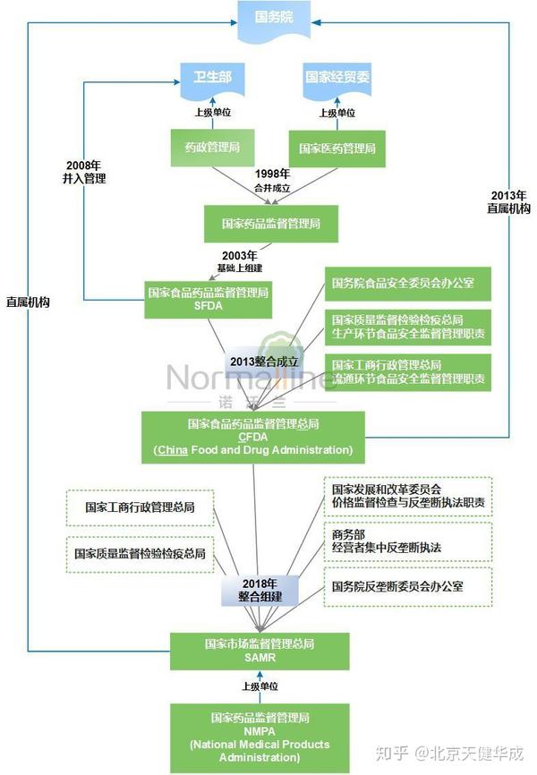 CFDA变NMPA--国家药品监督管理局发展史 - 知乎