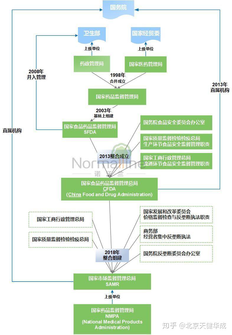 CFDA变NMPA--国家药品监督管理局发展史 - 知乎