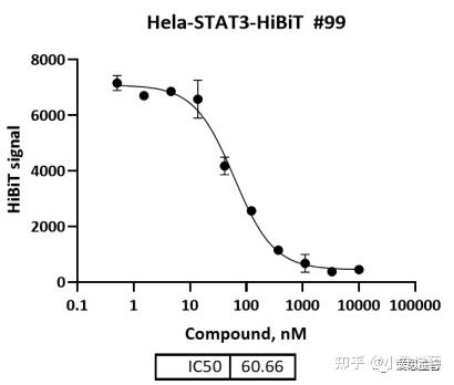 STAT3相关通路及其抑制剂、降解剂研究进展 - 知乎