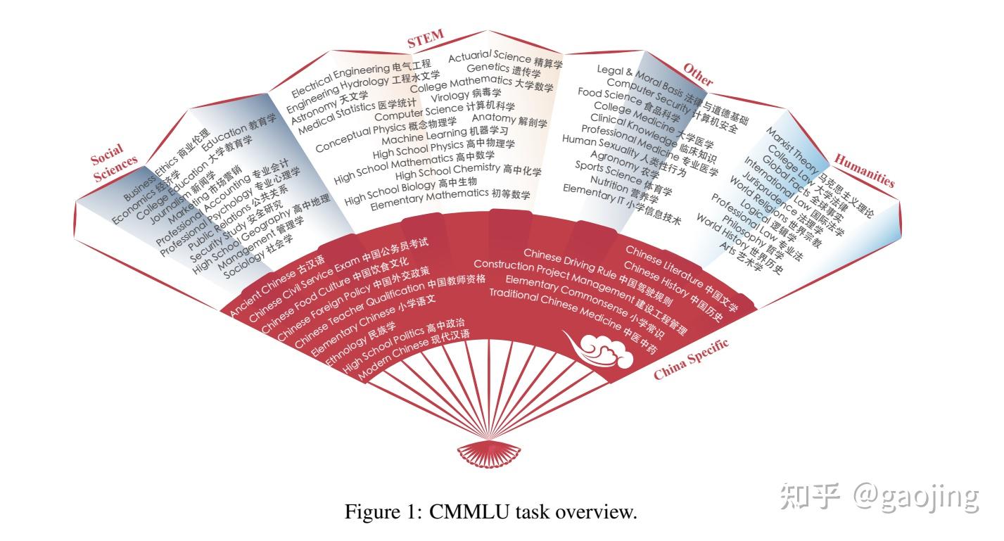 AIGC每周精选--大模型评测之MMLU-PRO与MMLU - 知乎