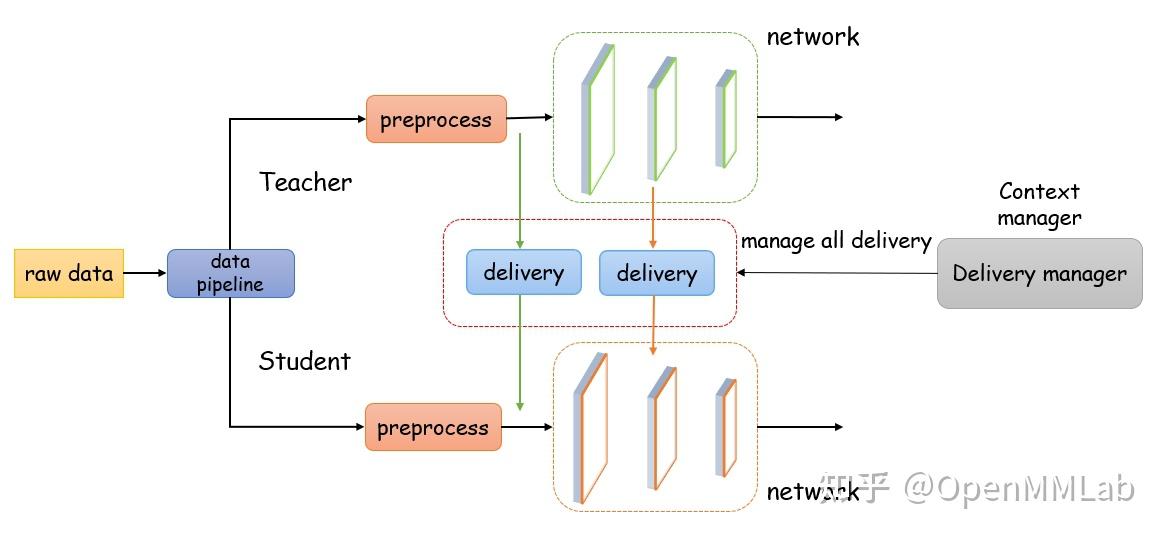知识蒸馏系列（三）：使用 Mmrazor 实现知识蒸馏算法 知乎
