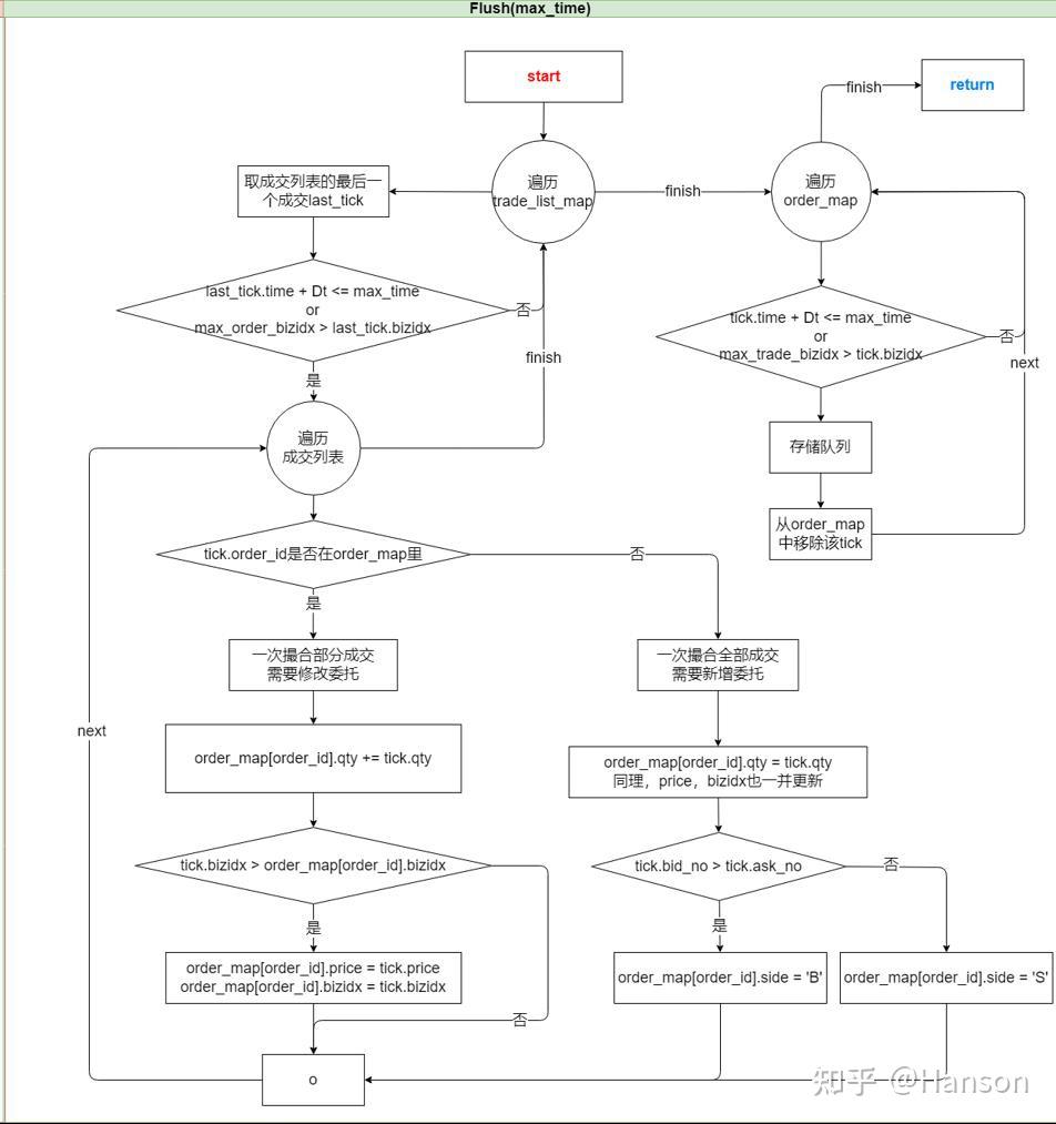 实时重建沪市level2数据 - 知乎