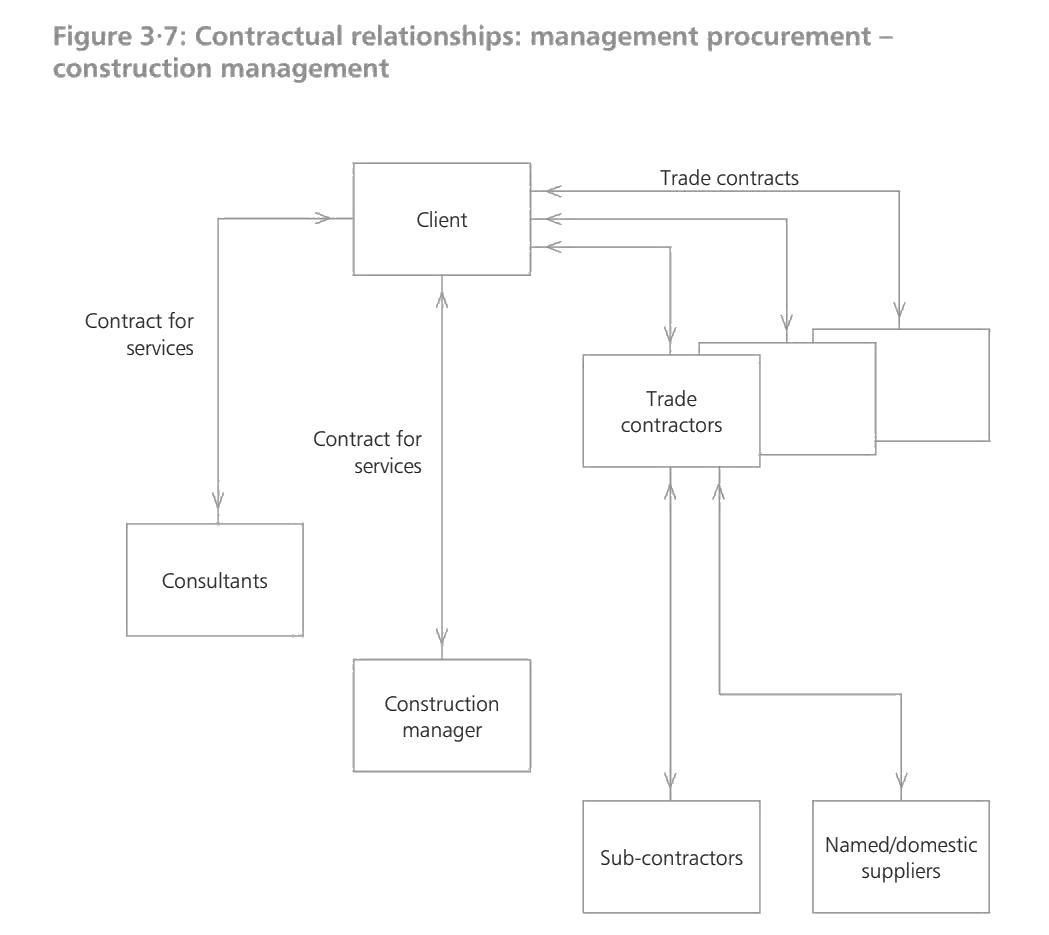 Procurement Route：英国建筑项目的几种常见的项目采购/建造方式 - 知乎