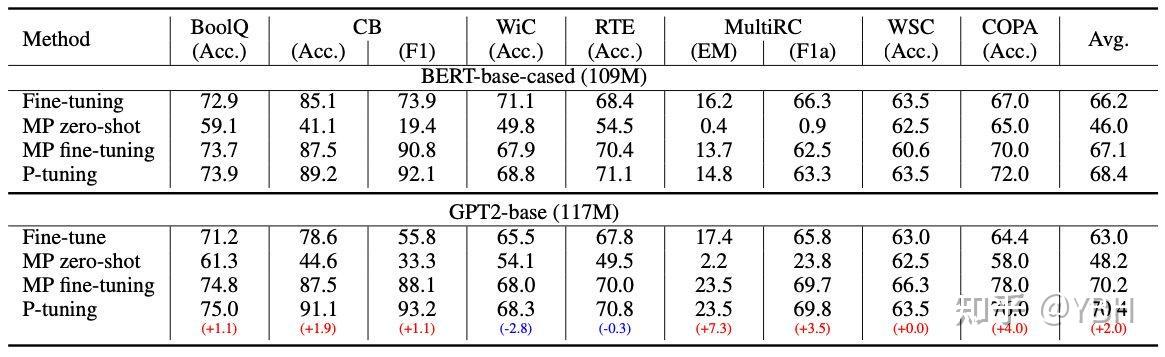 大模型微调（finetune）方法总结-LoRA,Adapter,Prefix-tuning，P-tuning，Prompt-tuning - 知乎