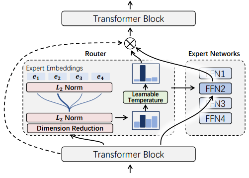 开源TorchScale工具包——更高效地训练Transformer大模型 - 知乎