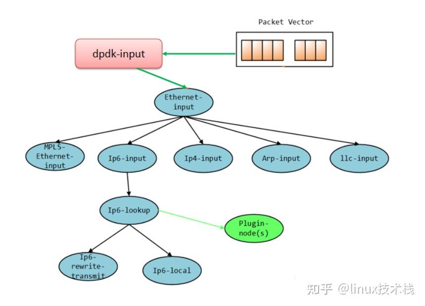 DPDK VPP简单入门及源码plugin实例分析 - 知乎