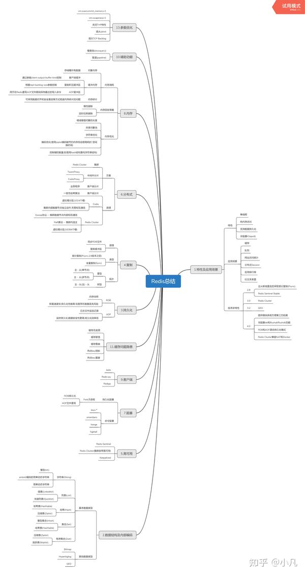 腾讯java研发岗二面：如何保证 Redis 的高并发和高可用？ 知乎