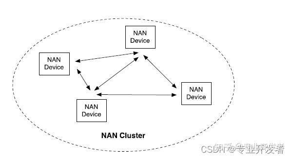 高通WLAN框架学习（12）-- Neighbor awareness networking（NAN）功能 - 知乎