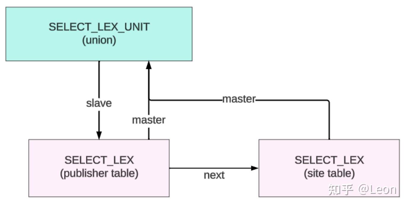 深入解析MySQL查询：`st_select_lex`与`st_select_lex_unit` 结构 - 知乎