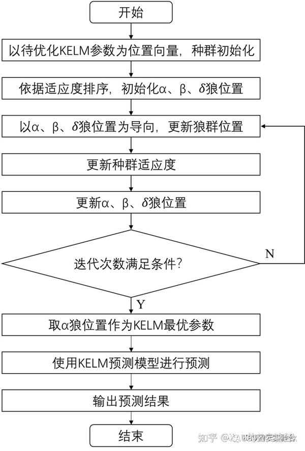 回归拟合 | 灰狼算法优化核极限学习机(GWO-KELM)MATLAB实现 - 知乎