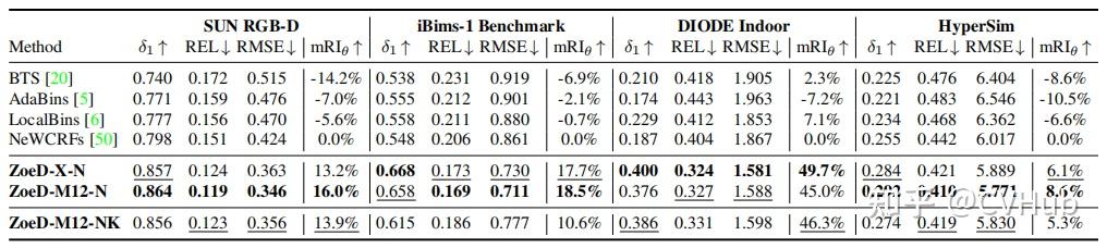 Intel 开源新作 | ZoeDepth: 第一个结合相对和绝对深度的多模态单目深度估计网络 - 知乎