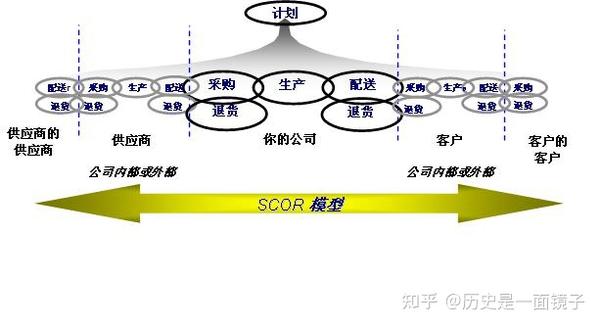 管理学工具、方法论---SCOR模型 - 知乎