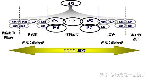 管理学工具、方法论---SCOR模型 - 知乎