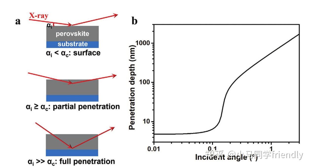【文献阅读分享】GIWAXS原理及分析！ - 知乎