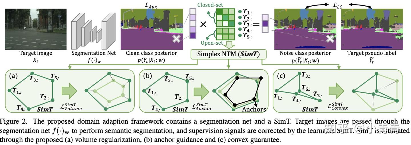 当计算几何遇上域自适应--SimT: Handling Open-set Noise for Domain Adaptive Semantic Segmentation (CVPR22') - 知乎