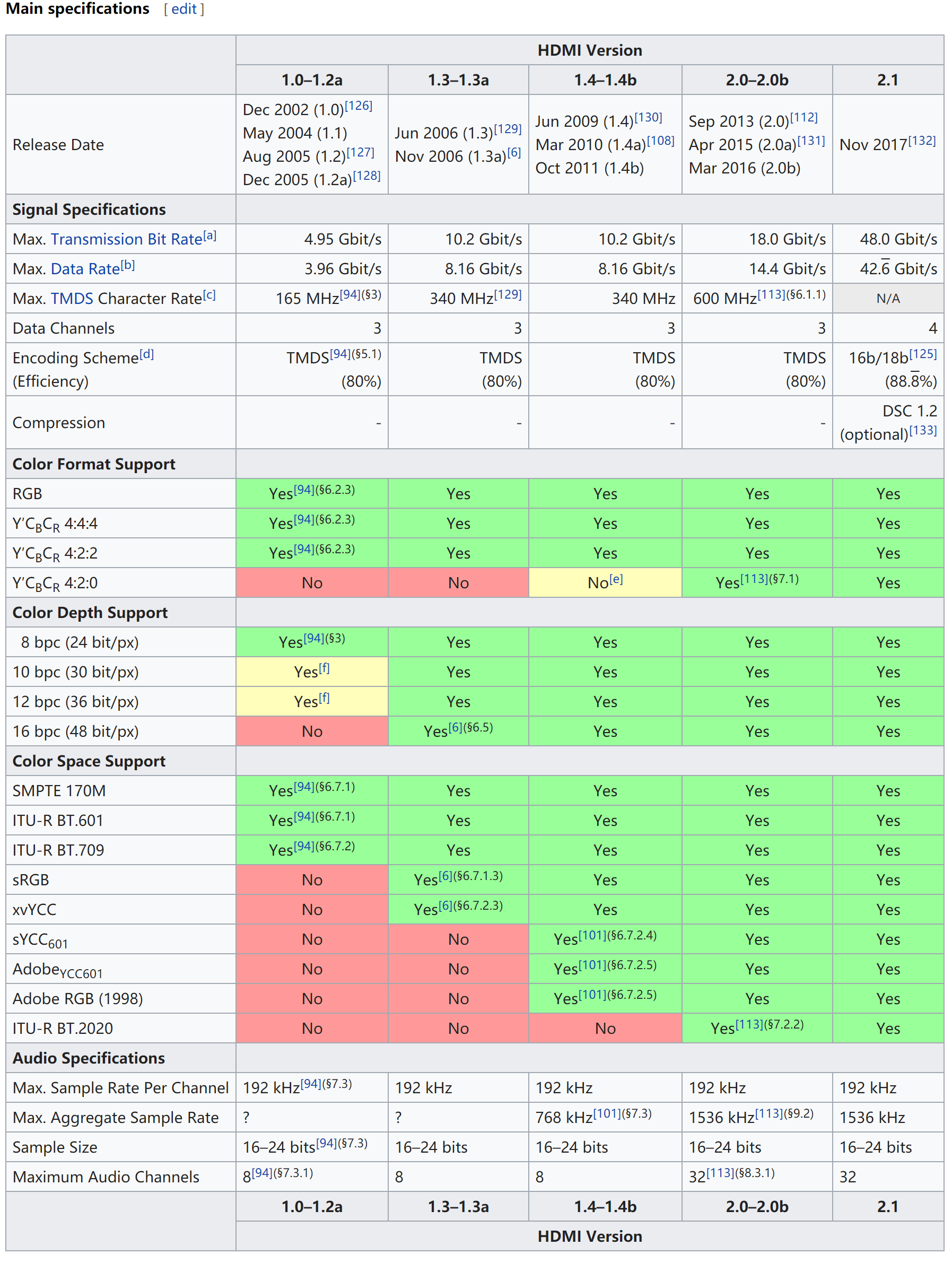 HDMI各版本详细参数表格 - 知乎