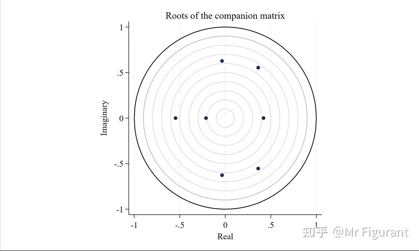 Stata学习：如何计算PVAR的特征值稳定条件？ - 知乎