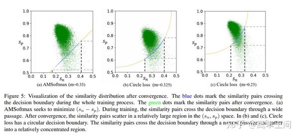 Circle Loss: 一个基于对优化的统一视角-CVPR2020 - 知乎