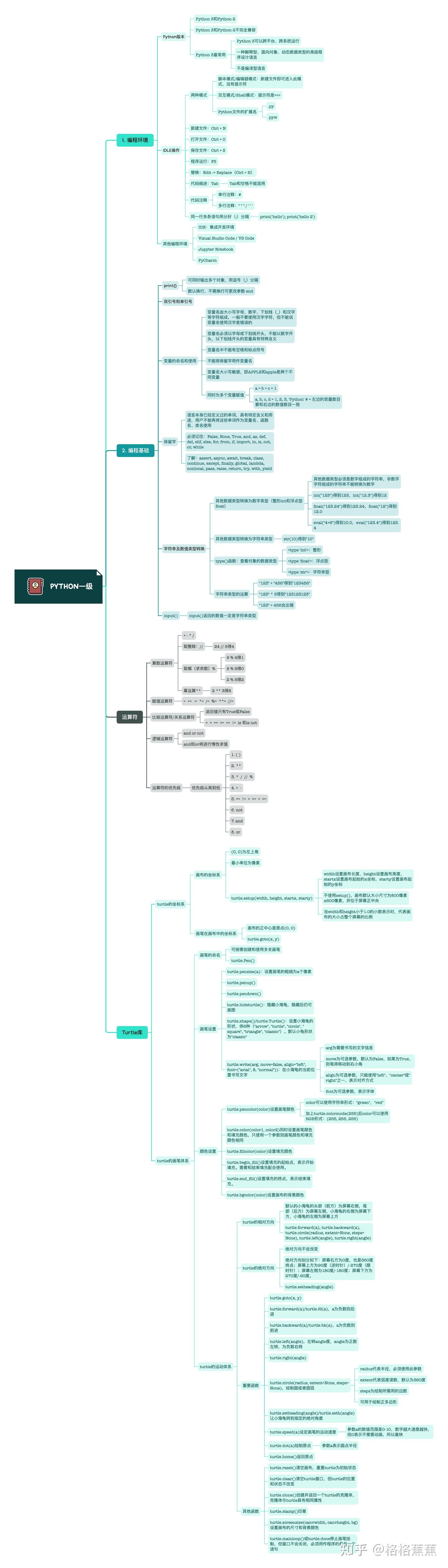 中国电子学会全国青少年软件编程等级考试(python)一级知识点总结 知乎