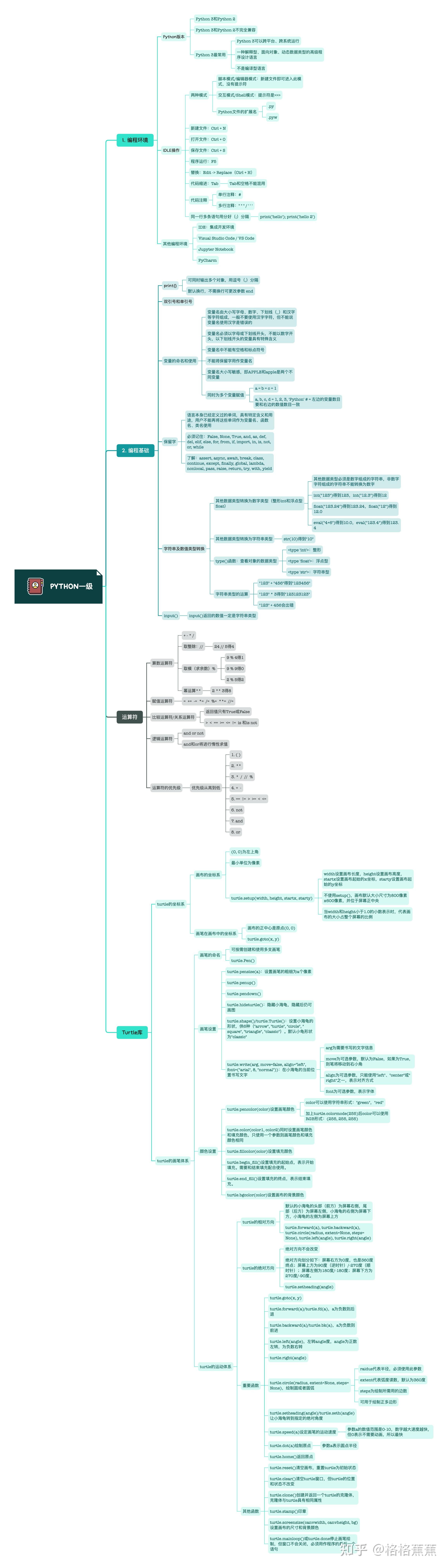中国电子学会全国青少年软件编程等级考试（python）一级知识点总结 知乎 