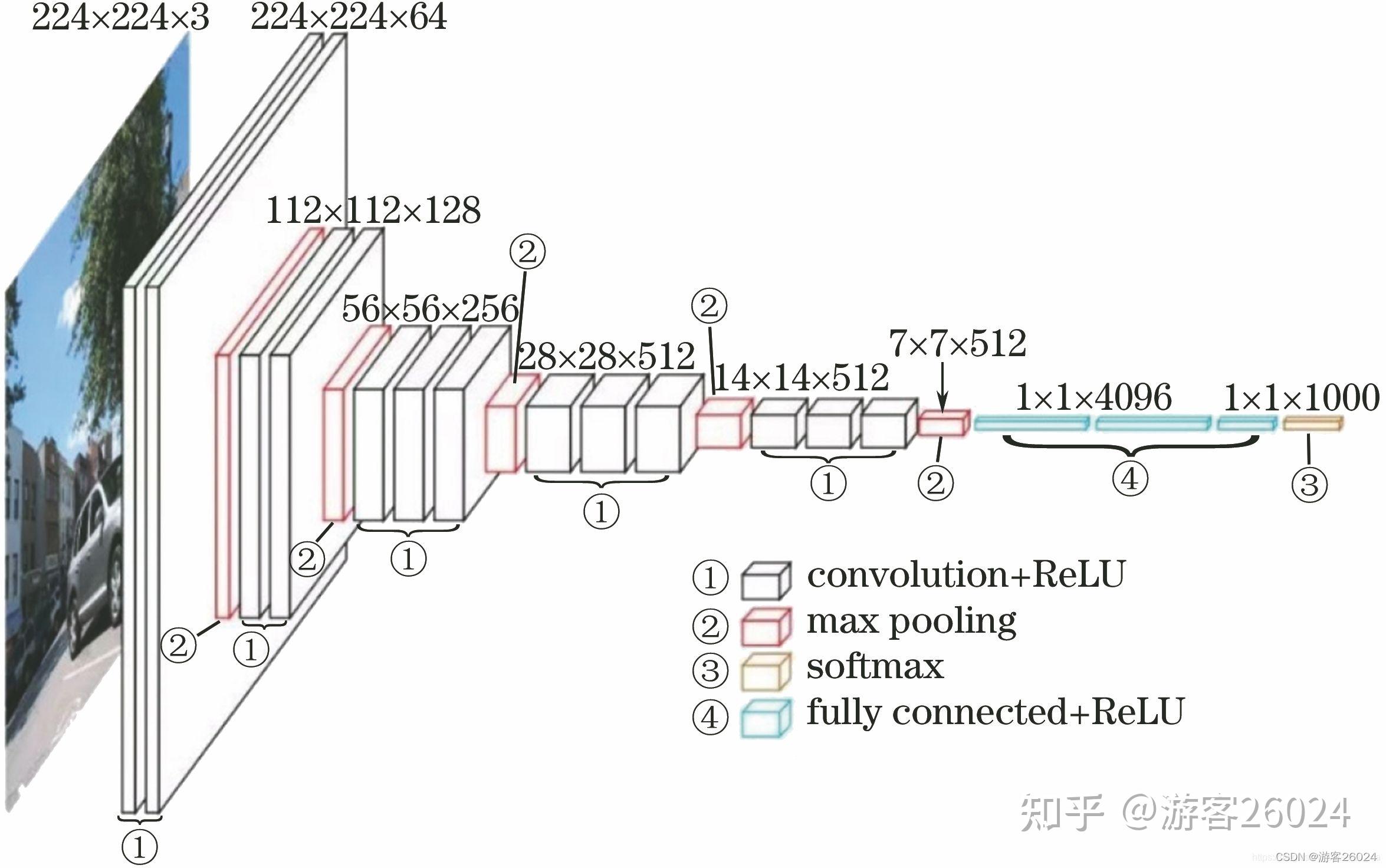 13 初识pytorch之复现vgg16及卷积神经网络图的可视化 Tensorboard 知乎