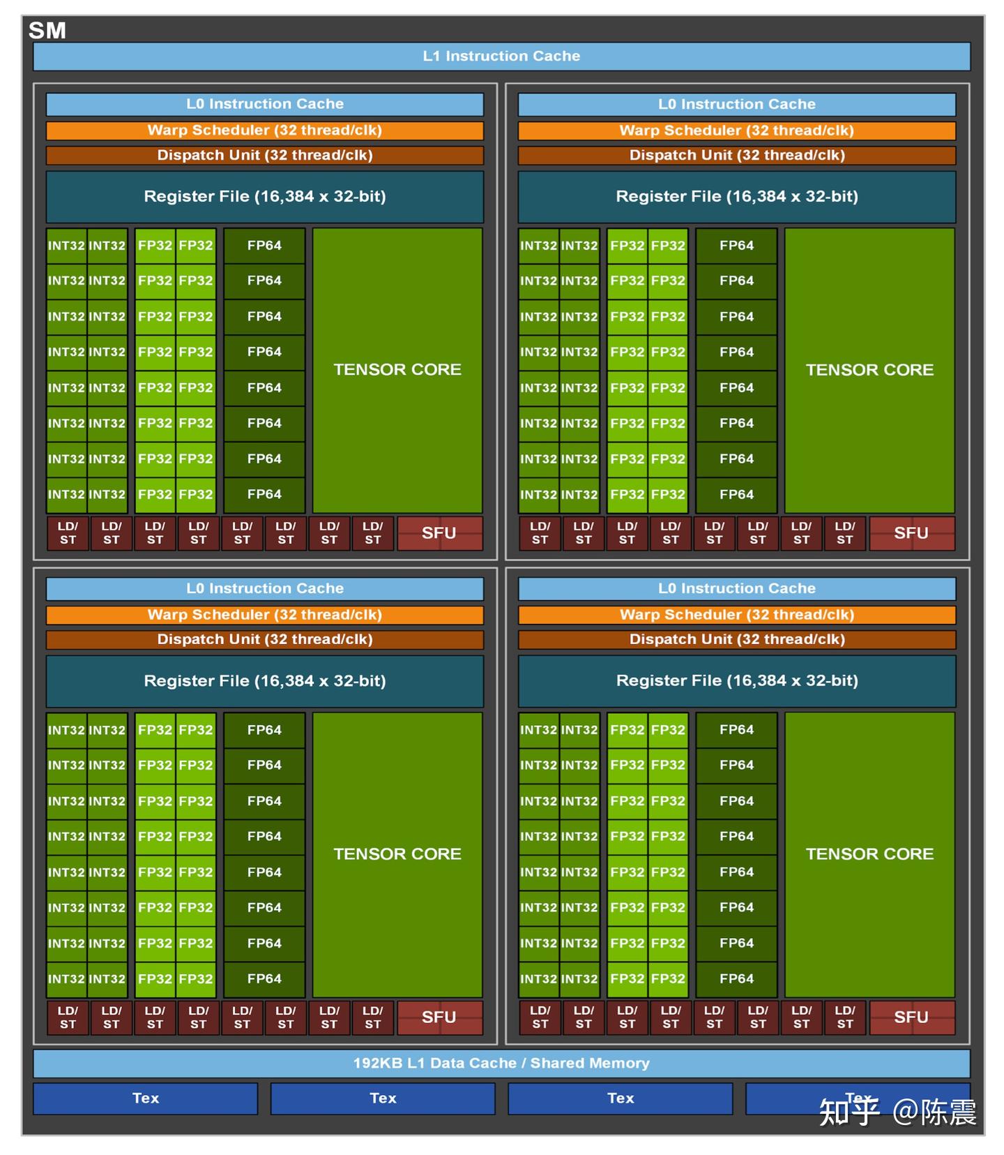 机器学习中的高性能计算（三）GPU和CUDA优化 - 知乎