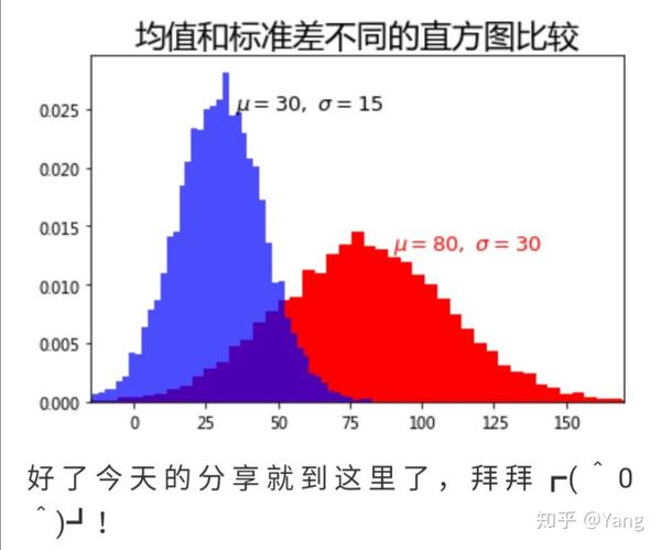 Python怎么画直方图？Matplotlib数据可视化005：直方图 - 知乎