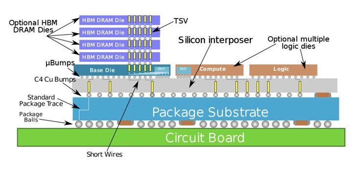 高速发展的2.5D封装你了解吗？ - 知乎