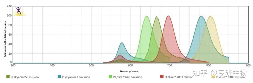 荧光流式技术的基础概念解析 - 知乎