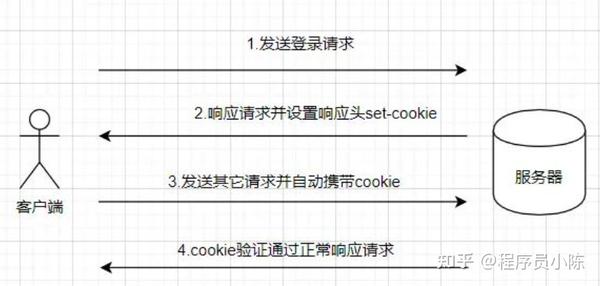 一文彻底搞清session、cookie、token的区别 - 知乎