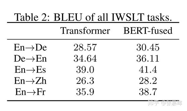 论文笔记：BERT-fused Model - 知乎