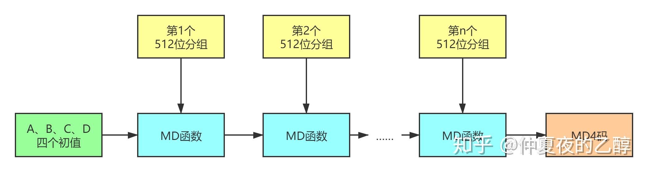 消息摘要算法MD4原理详解 - 知乎