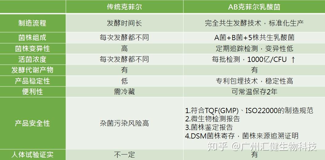 AB-Kefir乳酸菌，改善肠道内微生态环境平衡 - 知乎