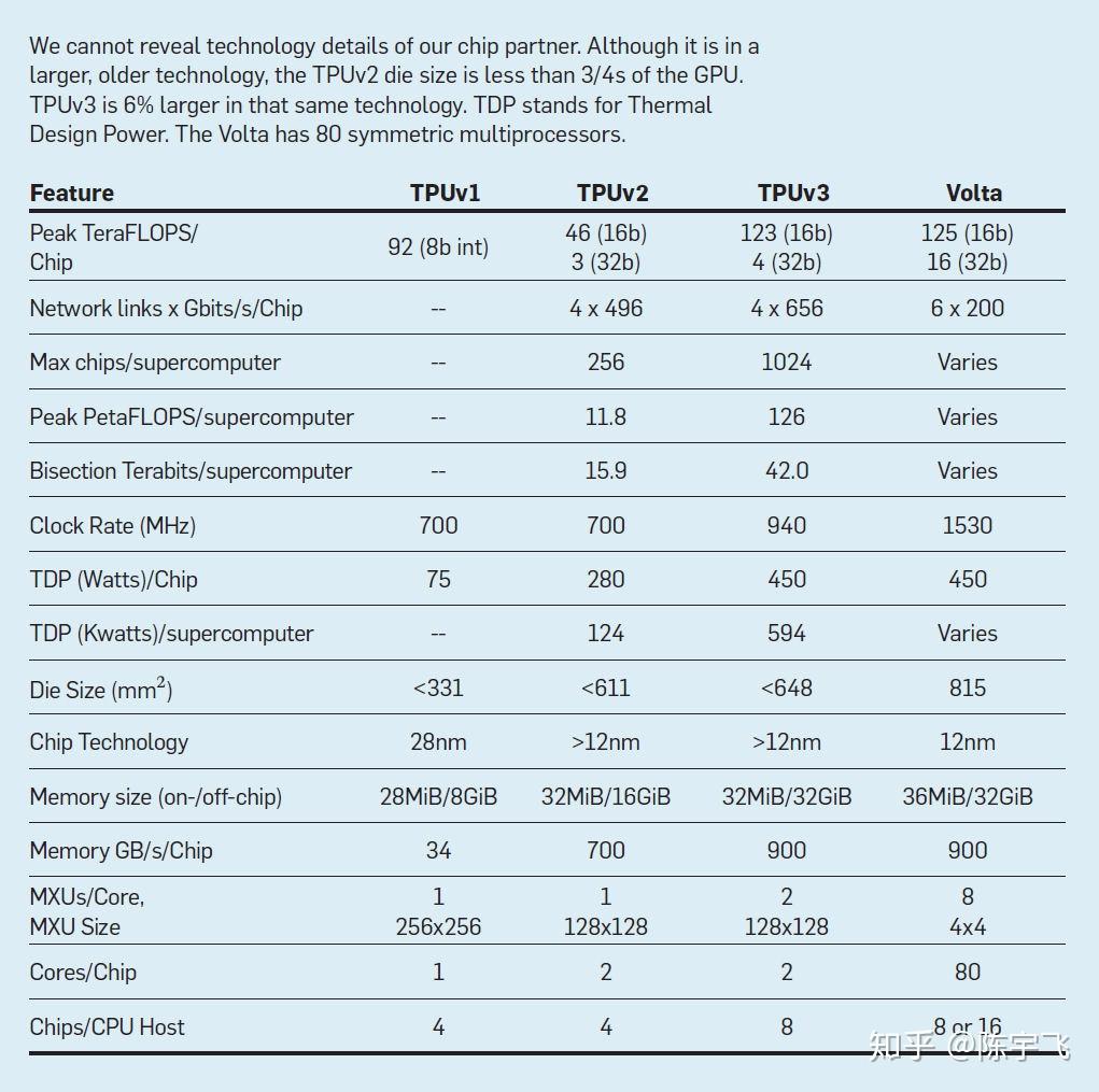 新AI芯片介绍（2）: TPUv2/v3 - 知乎