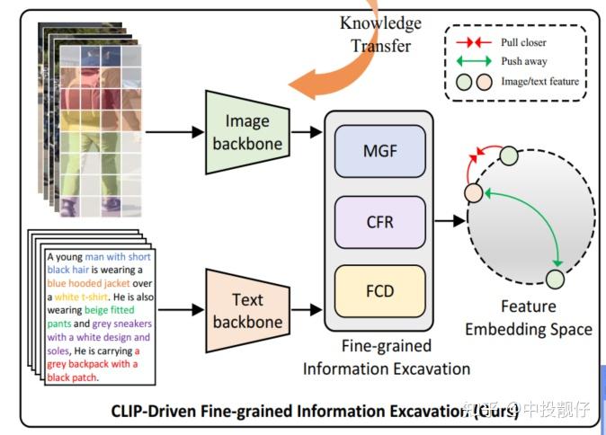 基于CLIP的细分赛道—Text Based Person Retrieval - 知乎